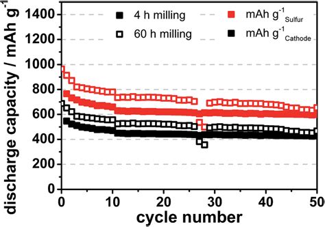 Galvanostatic Discharge Capacity Over Cycle Number At A C Rate Of 01