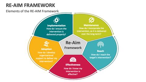 Re Aim Framework Powerpoint Presentation Slides Ppt Template