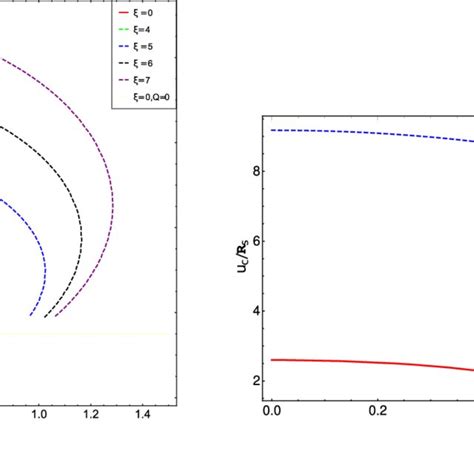 Panel A The Behavior Of The Photon Sphere Radius R C With The Charge