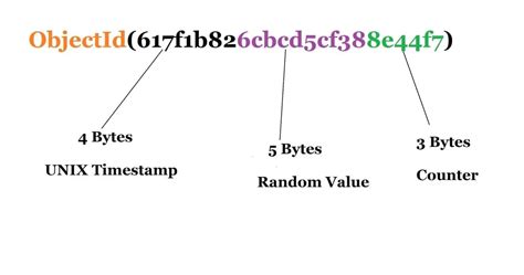 GetTimeStamp In MongoDB Using ObjectId TheCodeBuzz
