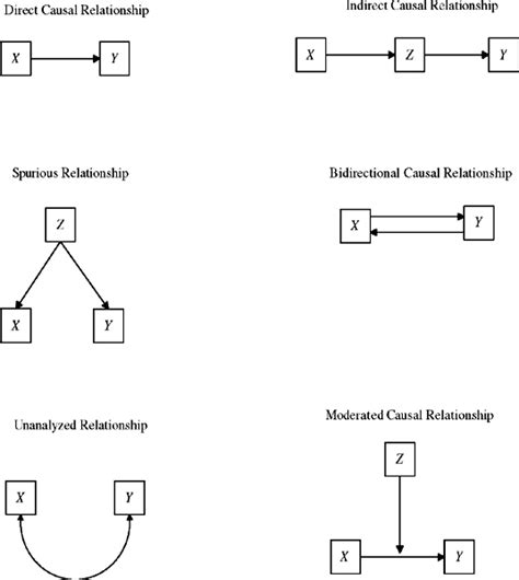 Causal Relationship Example
