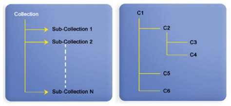 What Are Objects Collections And Internal Object Structure In TDL