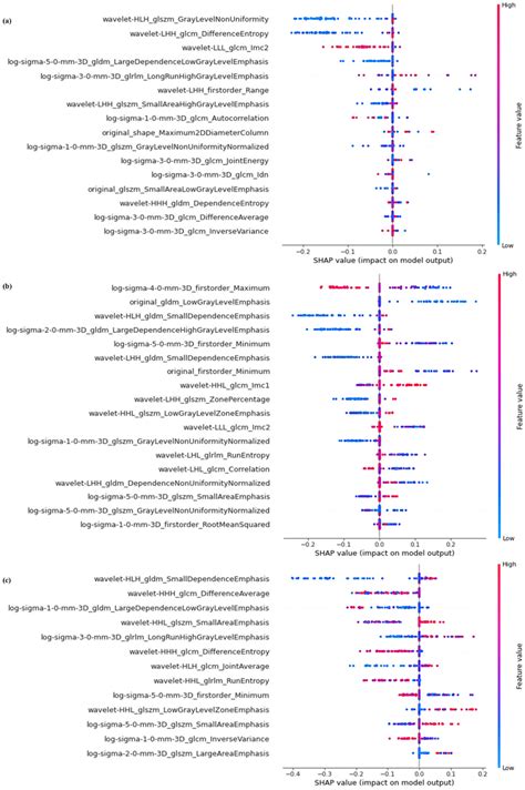 Plots Of Kernel Shapley Additive Explanations Shap In The 3 Models