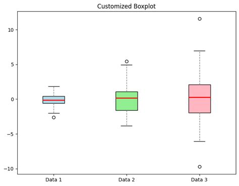 Matplotlibで箱ひげ図（boxplot）を作成する方法を解説 エンスタ