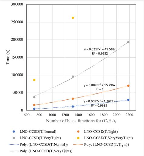 Total Wall Time S For The Parallel Displaced Benzene Benzene Dimer Download Scientific