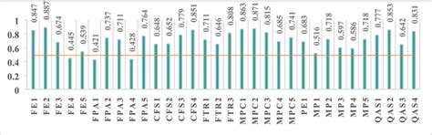 Factor Loading Plotting For Sub Criteria Of Cc Category Download Scientific Diagram