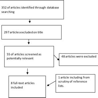 Flow Chart Of Search And Retrieval Process Download Scientific Diagram
