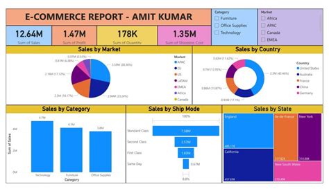 Amit Kumar On Linkedin Powerbi Microsoftpowerbi Dataanalytics Datavisualization