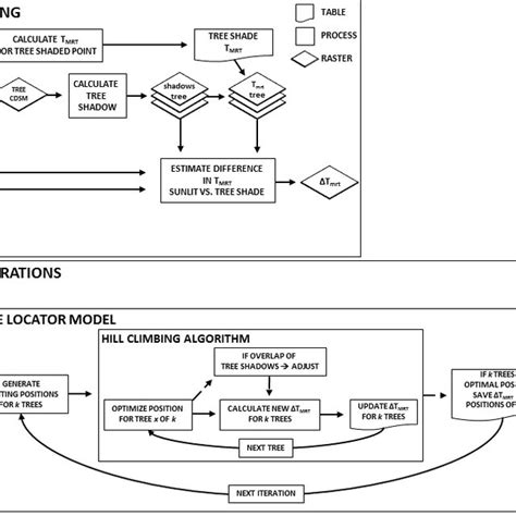 Flowchart Of The Model A Showing The Model Pre Processing And B Download Scientific Diagram