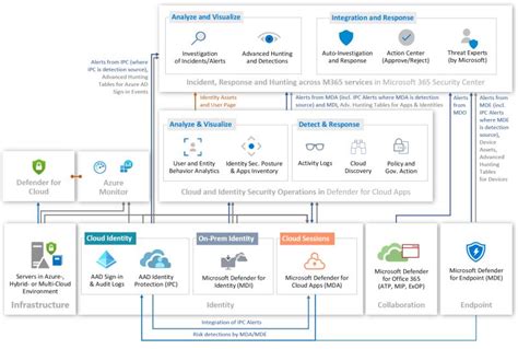 David Das Neves On Linkedin Mustknow Cybersecurity Microsoftazure Blueteaming Iam Monitoring
