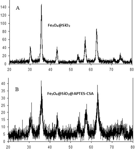 XRD Of Fe O SiO A And Fe O SiO APTES CSA B Download Scientific Diagram