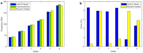 High Accuracy Finite Element Model Updating A Framed Structure Based On Response Surface Method