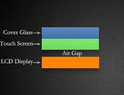 In Cell On Cell And OGS Three Capacitive Touch Screen Technologies Topway Display