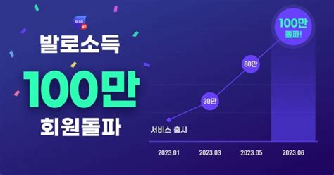헥토이노 발로소득 앱 100만 돌파…흥행몰이