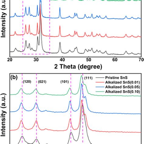 A XRD Patterns Of SnS And Alkalized SnS B Enlarged XRD Patterns In Download Scientific