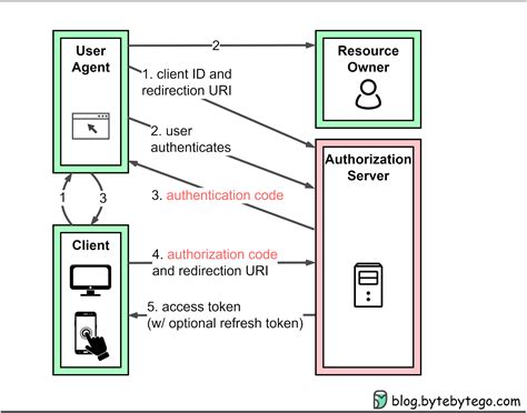 Password Session Cookie Token Jwt Sso Oauth Authentication Explained Part 2