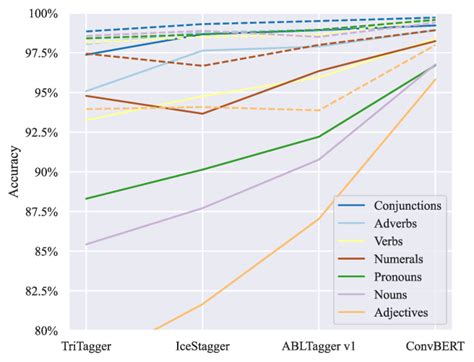The Accuracy Improvements Between The Models For The More Frequent Download Scientific Diagram