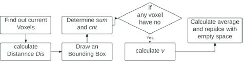 Idw Interpolation Method Process Flow Download Scientific Diagram