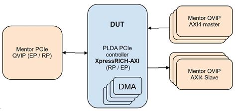 White Paper PCIe Simulation Speed Up Using Mentor QVIP With PLDA PCIe Controller Engineering Com