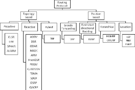 Classification Of Routing Protocols In Manets Download Scientific