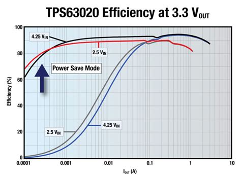 TPS63020 Small Efficient 4 A Switch Buck Boost TI Com