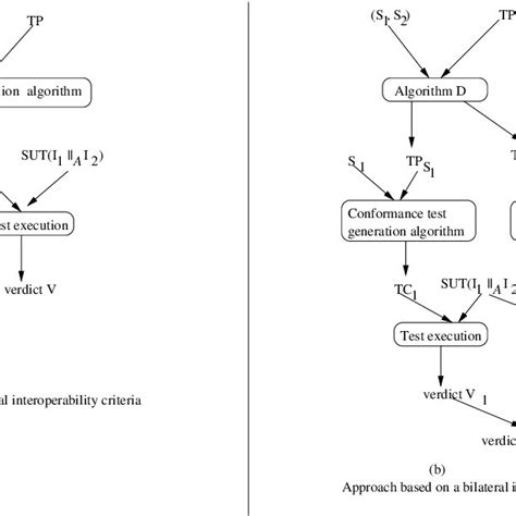 Interoperability Test Cases Generation Download Scientific Diagram