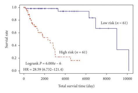 Kaplan Meier Graph Of Training Samples Download Scientific Diagram