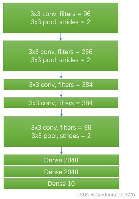 【tensorflow】经典卷积网络 lenet alexnet vggnet tensorflow lenet csdn博客