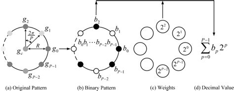 Illustration For The Lbp Operator R Is The Local Sampling Radius P Is