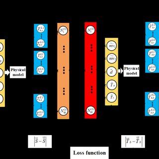 The Framework Of The Proposed Physics Driven Artificial Neural Network