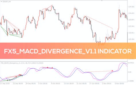 FX5 MACD Divergence Indicator MT4 Aierior