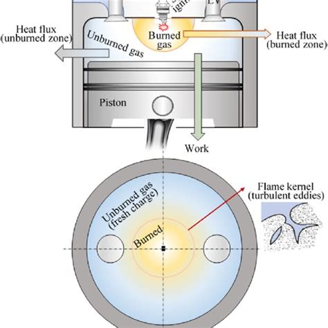 Schematic Of Two Zone Flame Propagation Combustion Modeling Turbulent Download Scientific