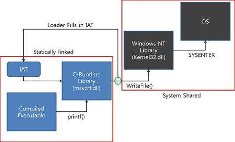 can i statically link not import the windows system dlls reverse