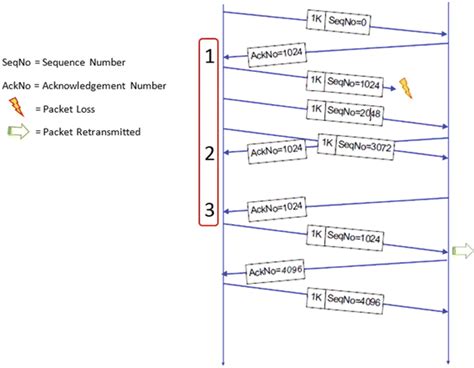Packet Retransmission Packet 1024 After 3 Duplicate Acks Is Received Download Scientific