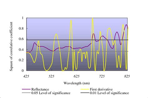 The Correlation Coefficients Between Reflectance First Derivative Of Download Scientific