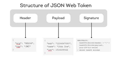 Introduction To Authentication And Authorization Using Json Web Tokens
