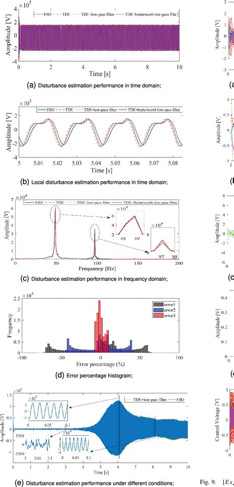 Figure 9 From A Time Delay Estimation Interpretation Of Extended State Observer Based Controller