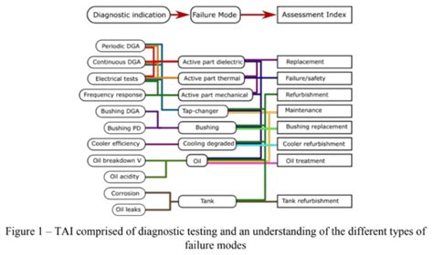 Application Of Condition Assessment Methodologies For Transformers Tjh2b