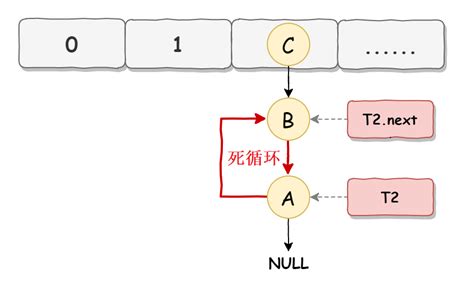 为什么hashmap会死循环? Javaᶜⁿ 面试突击 为什么hashmap会死循环? Javaᶜⁿ 面试突击