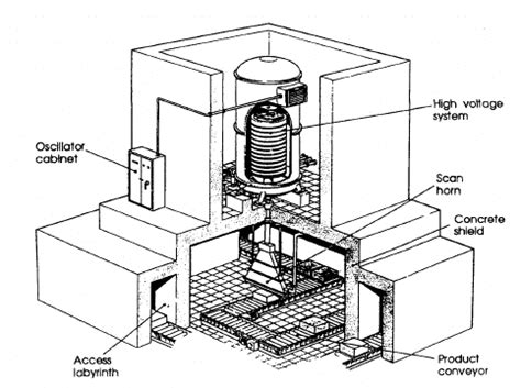 Schematic Of A Typical One Sided Electron Accelerator Download Scientific Diagram