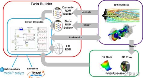 Twin Builder—系统级多物理域数字孪生平台cfx Twin Builder Csdn博客