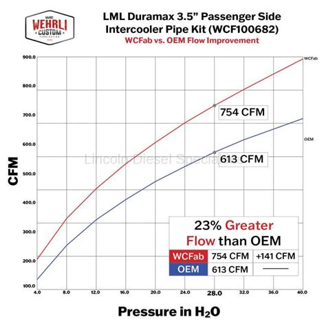 Lml Cold Side Intercooler Pipe Removal At Glenn Barbee Blog