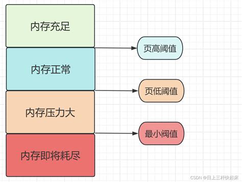 Linux中的内存回收：swap机制图文并茂linxu Swap 内存进出 时机 Csdn博客