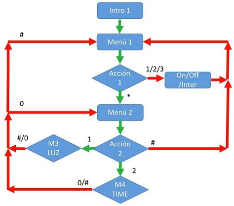 El Profe Garcia Diagrama De Flujo Que Vamos A Programar En El Arduino