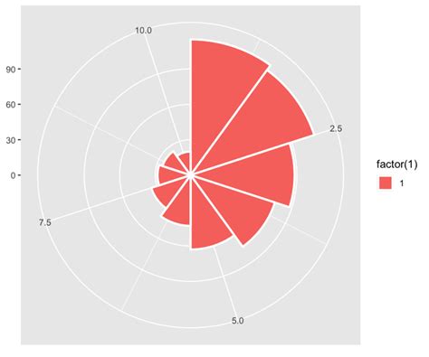 R 그래프 부채꼴 모양 도넛차트 만들기