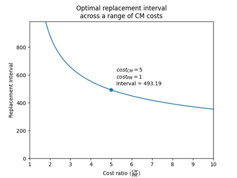 Optimal Replacement Time — Reliability 090 Documentation