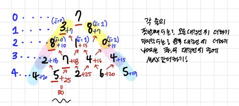 프로그래머스 Lv3 정수삼각형