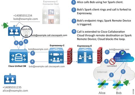 Cisco Spark Hybrid Services Design Guide Cisco