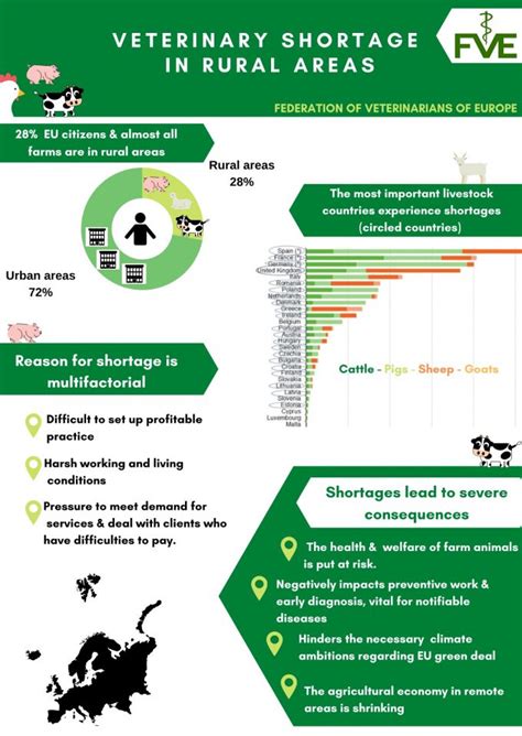 Shortage Of Veterinarians In Rural And Remote Areas Fve Federation Of