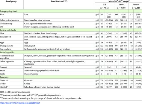 Food Classification And Population Intake Status Download Scientific